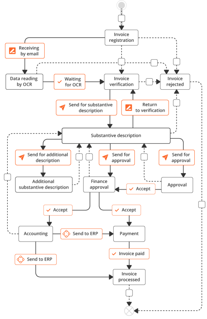 Financial Area | Electronic Document Workflow System
